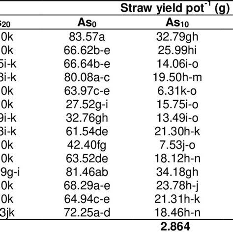 Interaction Effects Of Added As And Cultivars On Grain Yield Straw Download Scientific Diagram