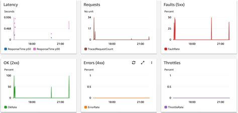 Setting Up Monitors For Net Application And Microsoft Sql Server Using Amazon Cloudwatch