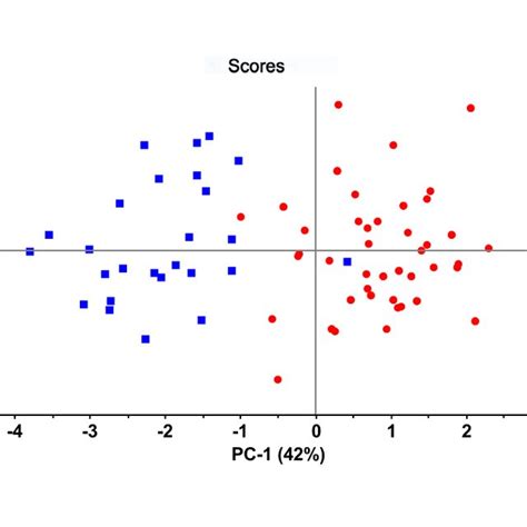 Principal Component Pc Score Plot Obtained By Pc Analysis Performed