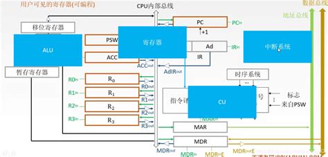 计算机组成原理8cpu——基本结构cpu结构图 Csdn博客