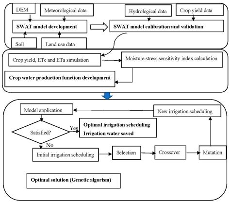 Optimization Of Irrigation Scheduling For Improved Irrigation Water