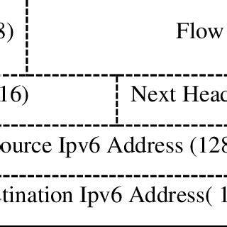IPv6 Packets Header Format Download Scientific Diagram