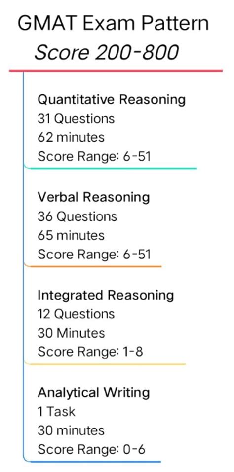 Gmat Syllabus Exam Pattern Section Wise Topics And Preparation Tips