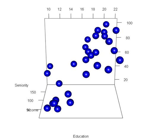 R Programming Series 3d Visualization In R Eduonix Blog