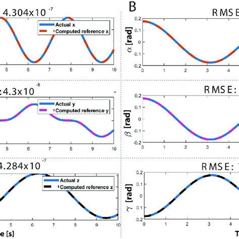 Simulation Results A Translational Motion Of The End Effector B