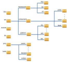 how to create a sdk part 2 larrylisky s wiki