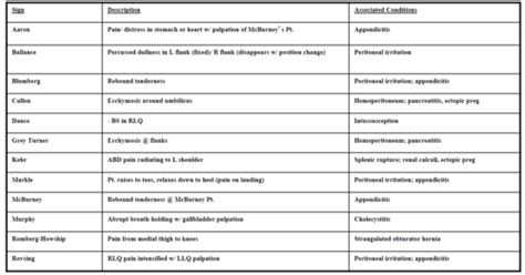 Test 3 Gastrointestinal Mcburneys Point Murphys Sign Obturator Muscle Test Psoas Sign