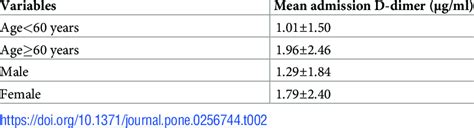 Admission D Dimer Values Based On Age And Sex Download Scientific Diagram