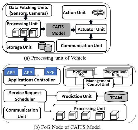 Component Layout Diagram Of A Processing Unit Of Vehicle B Fog Node Download Scientific
