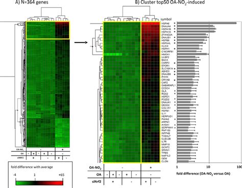 Hierarchical Clustering Of Anova Signature Genes A Clustering Of 363 Download Scientific