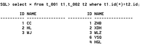 Oracle内连接、左外连接、右外连接、全外连接以及号用法 和老虎喝茶彻夜长谈 博客园