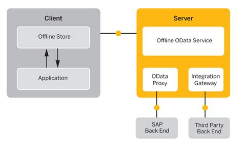 Offline Odata New Features Sap Community