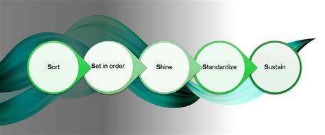 Applying 5s Methodology On Product Data Streamlining Data Management