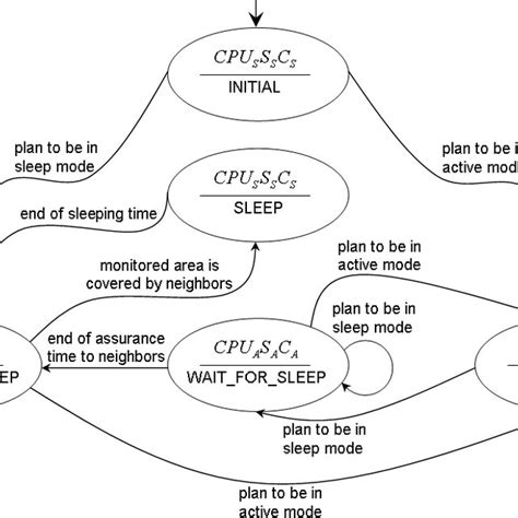 Operation Mode State Transition Diagram Of The Proposed Scheduling Download Scientific