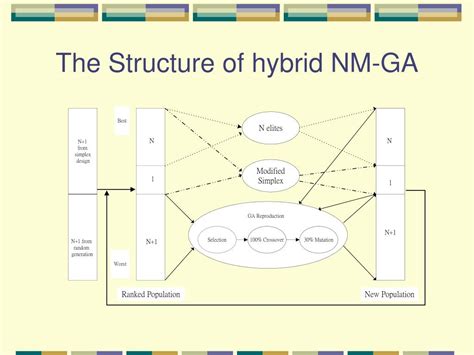 Ppt The Robustness Of Hybrid Algorithms In Multimodal Functions Optimization Powerpoint