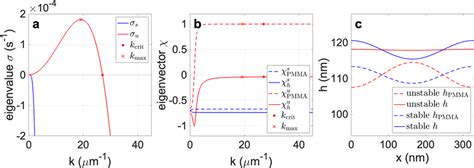 Results from linear stability analysis a Eigenvalues σs u k of stable Download Scientific