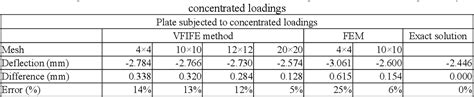 Table 1 From Development On A New Plate Element Of Vector Form Intrinsic Finite Element