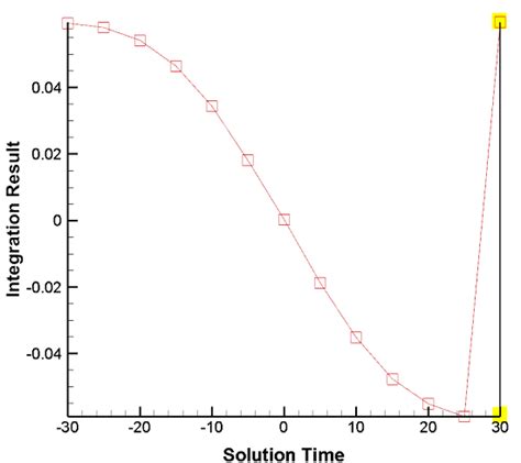 Verifying Surface Normals In Integral Calculations Tecplot Knowledge Base