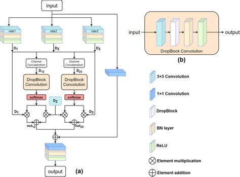 A Shows The Specific Structure Of Scale Aware Dense Residual Module Download Scientific