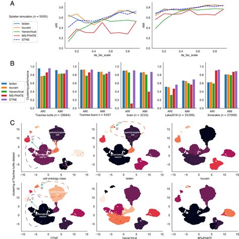 Hierarchical Diffusion Map