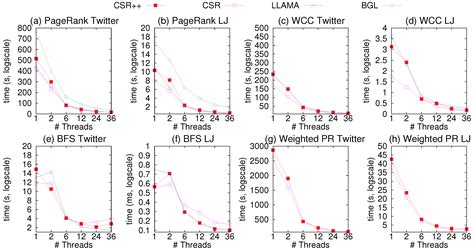 A Scalable Data Structure For Efficient Graph Analytics And In Place Mutations