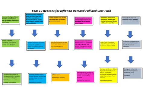 Reasons For Inflation Explained Cost Push And Demand Pull Download Free Pdf Inflation