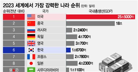 [더차트] 한국 2년 연속 일본 제쳤다…강력한 나라 6위 유지