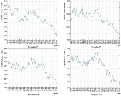 Comparison Of Traffic Volume On Related Road During The Period Of The Download Scientific