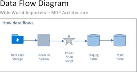 Update An Azure Sql Data Mart With Adls Files