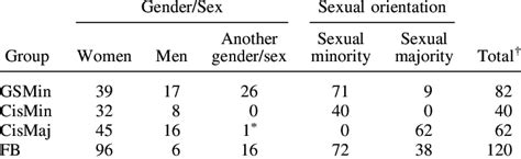 Composition Of Each Group By Gender Sex And Sexual Orientation Download Scientific Diagram