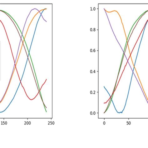 Cropped And Normalized Marker Trajectory Signals During The Lifting Of