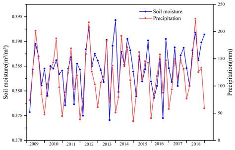 Remote Sensing Free Full Text High Resolution Quantitative Retrieval Of Soil Moisture Based