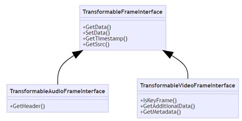 Webrtc研究：encoded Transform 剑痴乎