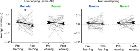 Figures And Data In Integration Of Overlapping Sequences Emerges With Consolidation Through