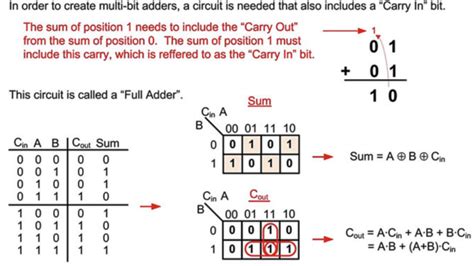 Verilog Lab241 Carry Look Ahead Adder Data Flow Modeling Taco Al
