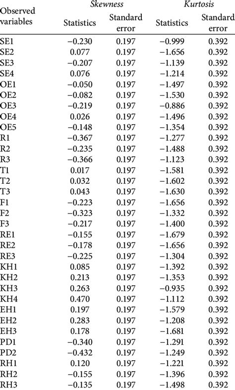 Normality Test Of Observed Variables Download Scientific Diagram