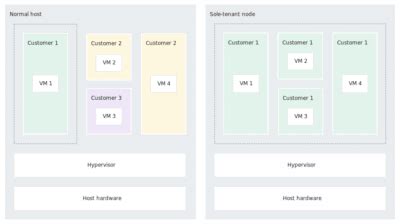 Google Compute Engine Introduction Features Advantages