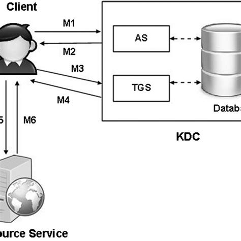 The Original Kerberos Authentication Protocol Phase 1 Client Verifies