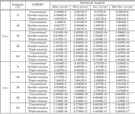 Table 4 From Design And Analysis Of Extension Rotation Cordic