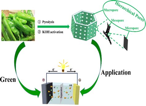 Schematic Diagram Of The Formation Of The Supercapacitor Download Scientific Diagram