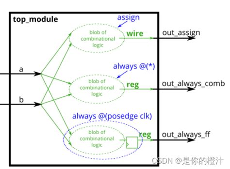 Hdlbits学习（二）cseladd Csdn博客