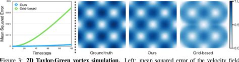 Implicit Neural Spatial Representations For Time Dependent Pdes
