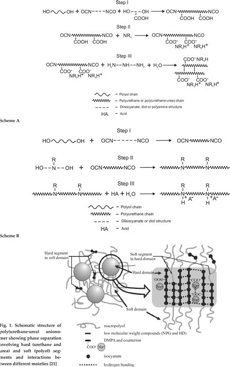 Figure 1 From Developments In Aqueous Polyurethane And Polyurethane Acrylic Dispersion