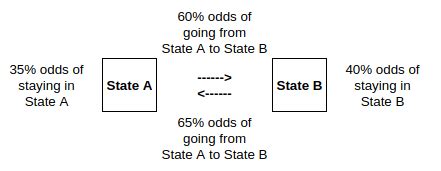 Markov Chains Uncentive