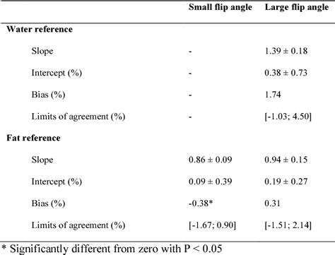 Table 1 From Fat Quantification In Skeletal Muscle Using Multigradient Echo Imaging Comparison