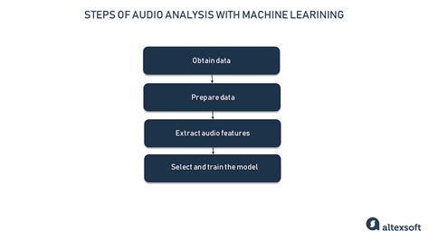 Audio Analysis With Machine Learning Building Ai Fueled Sound