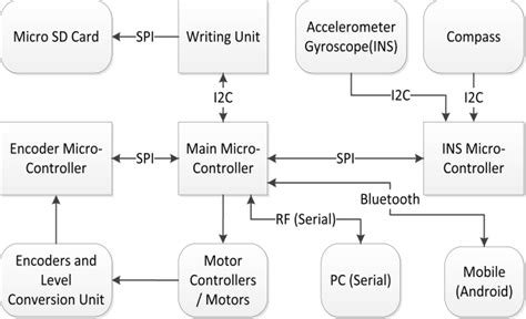 the complete embedded system architecture 2 1 the omni directional