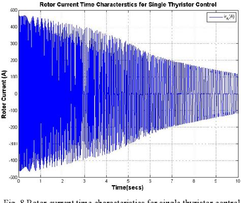 Figure From Rotor Side Speed Control Methods Using MATLAB Simulink For Wound Induction Motor