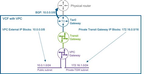 Vpc Centralized Network Connectivity With Guided Edge Deployment Vmware Cloud Foundation