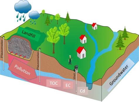 Groundwater Pollution Landfill